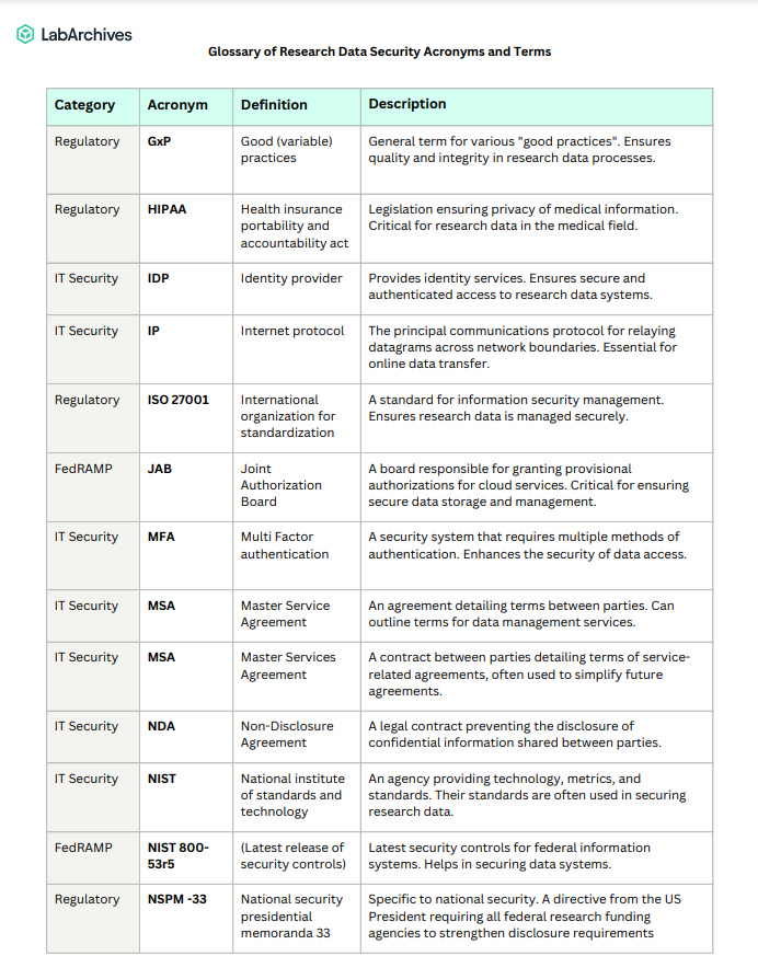 Glossary of Research Data Security Acronyms and Terms – LabArchives Glossary of Research Data Security Acronyms and Terms – LabArchives