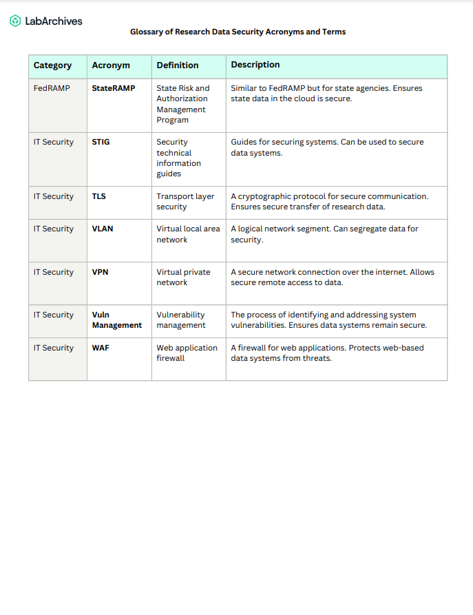 Glossary of Research Data Security Acronyms and Terms – LabArchives Glossary of Research Data Security Acronyms and Terms – LabArchives